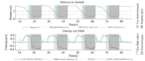 Experiment Result From Dynamic Obstacle Test With Parameter Setting D Download Scientific