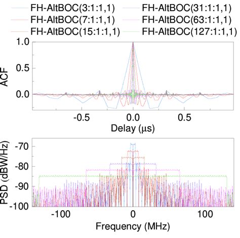 Normalized Acfs And Psds For Fh Altboc α M −1 1 1 1 Signals