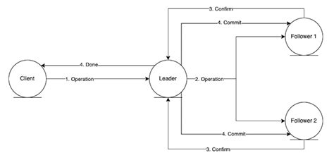 Raft DingoDB 0 1 0 Documentation