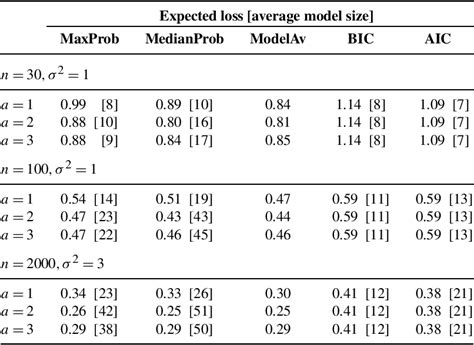 Table 1 From Optimal Predictive Model Selection 1 Semantic Scholar
