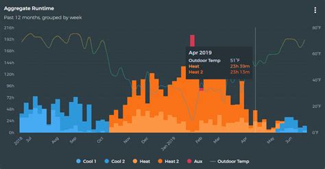Aggregate Runtime Grouping By Week Causes Odd Spacing For Months