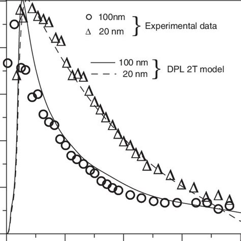 Pdf Non Fourier Two Temperature Heat Conduction Model Used To Analyze Ultrashort Pulse Laser