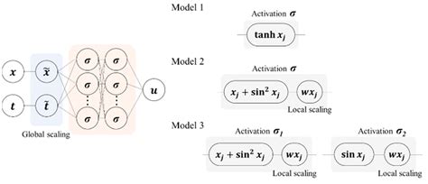 Physics Informed Neural Networks For Cantilever Dynamics And Fluid Induced Excitation