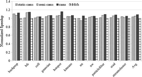 System Throughput Of Different Schemes Download Scientific Diagram