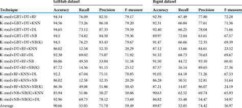 clustering with stacking ensemble on churn prediction datasets