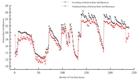 Hybrid CNN-SVM Classifier Approaches to Process Semi-Structured Data in Sugarcane Yield ...