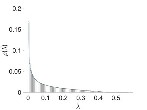 Eigenvalue Density For The One Factor Model Analytical Result Solid