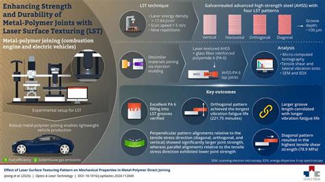 Dynamics Of Laser Surface Texturing In Boosti Eurekalert