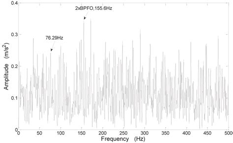Envelope Spectrum Of The Noise Added Bearing Defect Signal Shown In Download Scientific Diagram