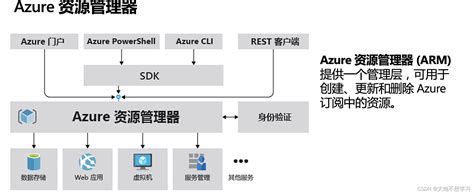 azure核心服务（vm）——＞创建windows虚拟机并在此之上部署一个cms网站 azure虚拟机搭建个人网站 csdn博客