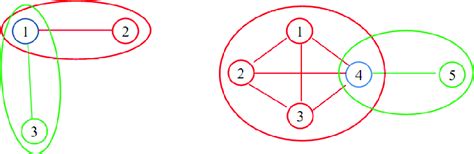Examples Of Graphs And Their Cliques Download Scientific Diagram