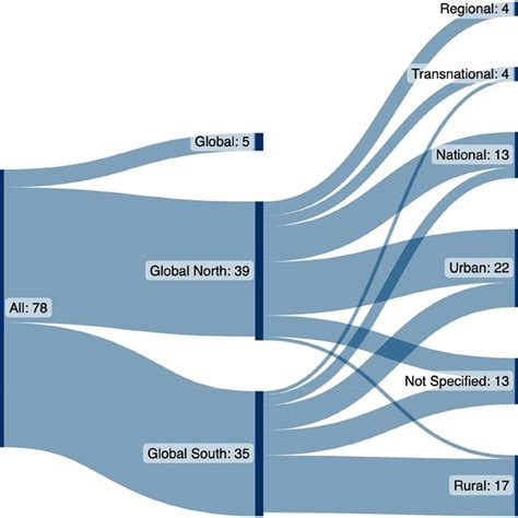 Pdf Promoting Gender Equality A Systematic Review Of Interventions