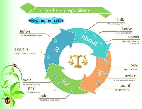 Verbs After Prepositions Three Part Phrasal Verbs With Prepositions