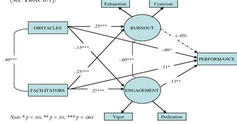2 Final Model Standardized Path Coefficients Download Scientific