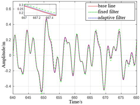 Adaptive Delay Free Filtering Based On Imu For Improving Ship Heave