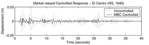 Time History Response Of Market Based Controlled Sdof Structure
