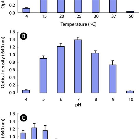 Effects Of Temperature A Ph B And Nacl Concentration C On The