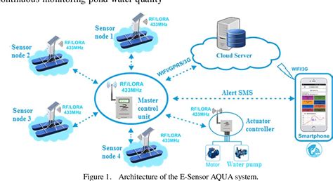 Figure 1 From Design And Deployment Of An Iot Based Water Quality Monitoring System For