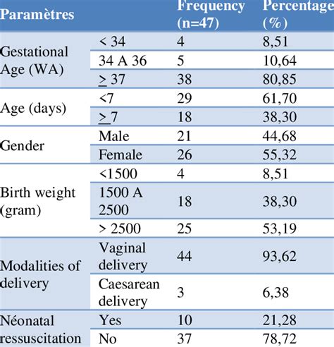 Socio Demographic Parameters Of The Patient Download Scientific Diagram