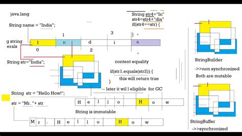 String Class In Java Youtube