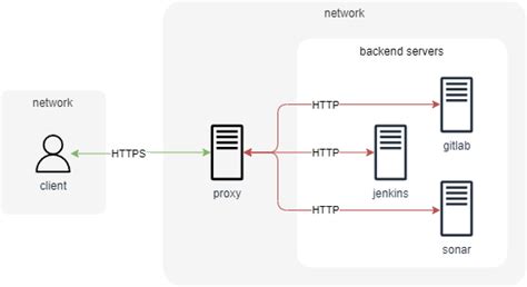 ssl tls offloading optimizing security infrastructure hackernoon