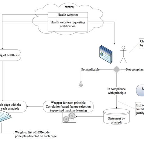 honcode manual and automated detection processes download scientific diagram