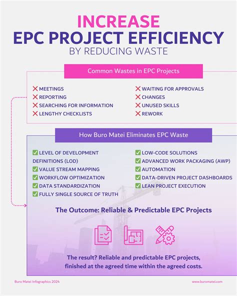 Buro Matei On Linkedin Epc Epc Leanexecution Datadriven