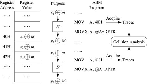 8051 Assembly Program For Look Up Table Operation S Box Operation And