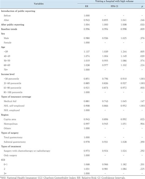 Results Of The Interrupted Time Series Analysis For The Association