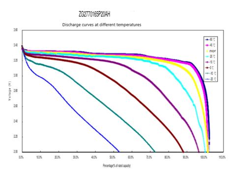 Discharge Curves Of Lithium Batteries At Different Temperatures Download Scientific Diagram