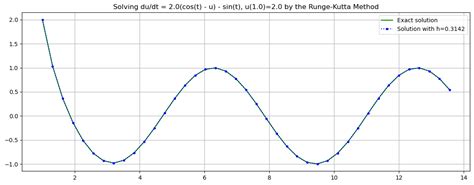 2 Runge Kutta Methods — Introduction To Numerical Methods And Analysis