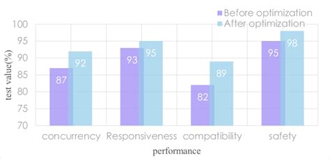 performance optimization test results download scientific diagram