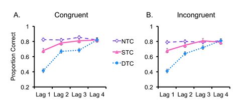 Using Rapid Serial Visual Presentation To Measure Set Specific Capture
