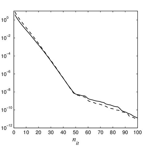 Convergence Of The Proposed Reconstruction Algorithm For Both Fields Download Scientific