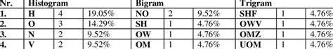 The Histogram Bigram And Trigram Of The Case 1 Ciphertext Download Scientific Diagram