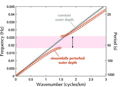 Spectrum Of Eigenmodes Of Surface Gravity Waves Allowed To Propagate Download Scientific