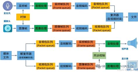 ffmpeg解码播放视频原理 ffmpeg播放视频 csdn博客