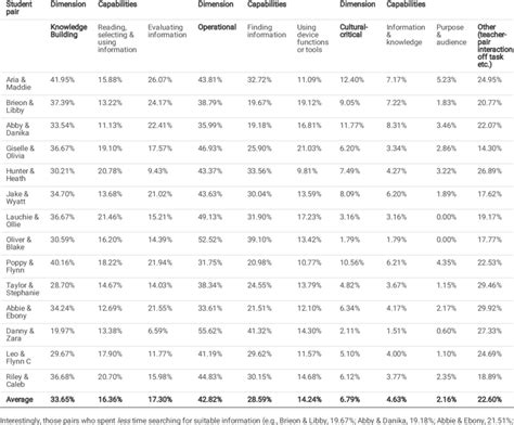 Percentages Of Coded Data By Dimensions And Capabilities Download Scientific Diagram