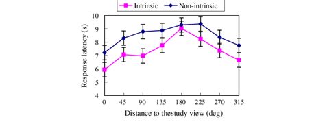 Response Latency In Scene Recognition As A Function Of Distance Between