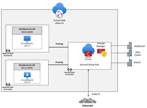 Secured Virtual Hub Using Azure Firewall Manager By Nisha P Dev Genius