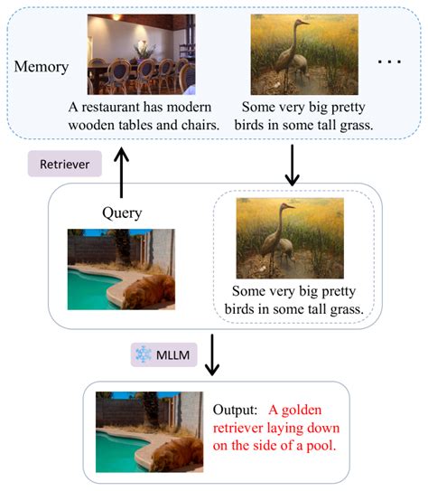 how does the textual information affect the retrieval of multimodal in