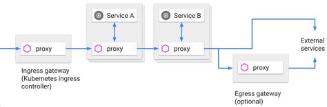 流量控制 · Istio