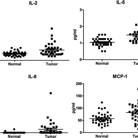 Results Of Multiplex Immunoassay Arrays To Measure Serum Proteins In 40