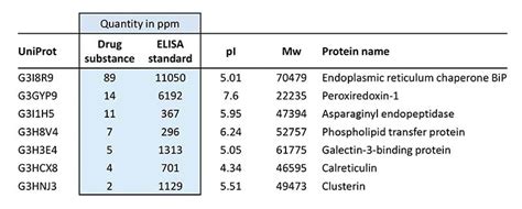 Client Story Characterization Of An ELISA Standard