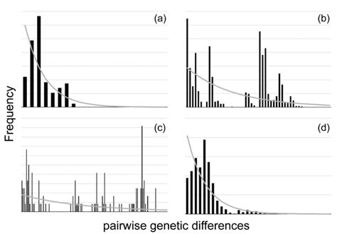 Mismatch Distributions To Test Sudden Expansion Model Grey Line Bars