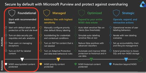 Microsoft Purview Secure By Default Phase 1 Guide