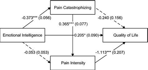 Mediation Model Being Tested Unstandardized Parameter Estimates And Download Scientific