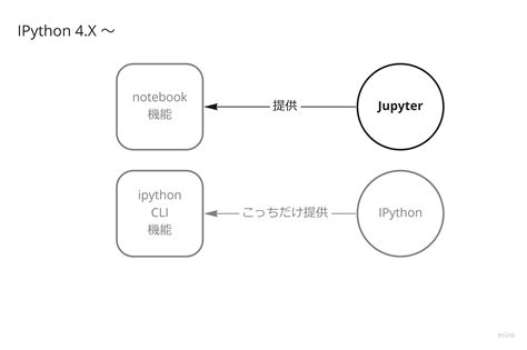 【図解】ipythonとjupyterの関係を簡単に図解してみた Ipykernel Qiita