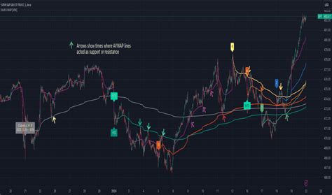 Multitimeframe — Indicators And Signals — Tradingview — India