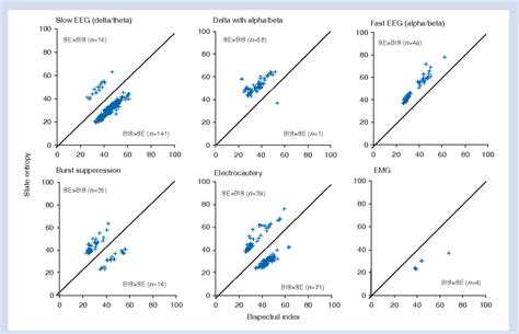 Figure 1 From Comparison Of Bispectral Index And Entropy Values With